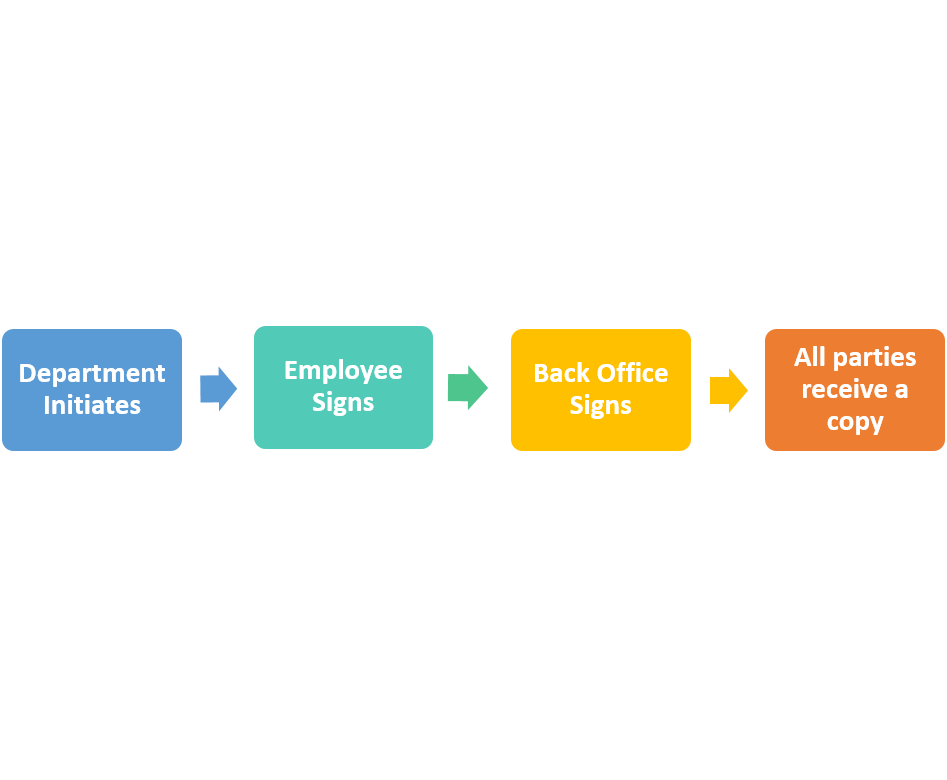 DocuSign Development