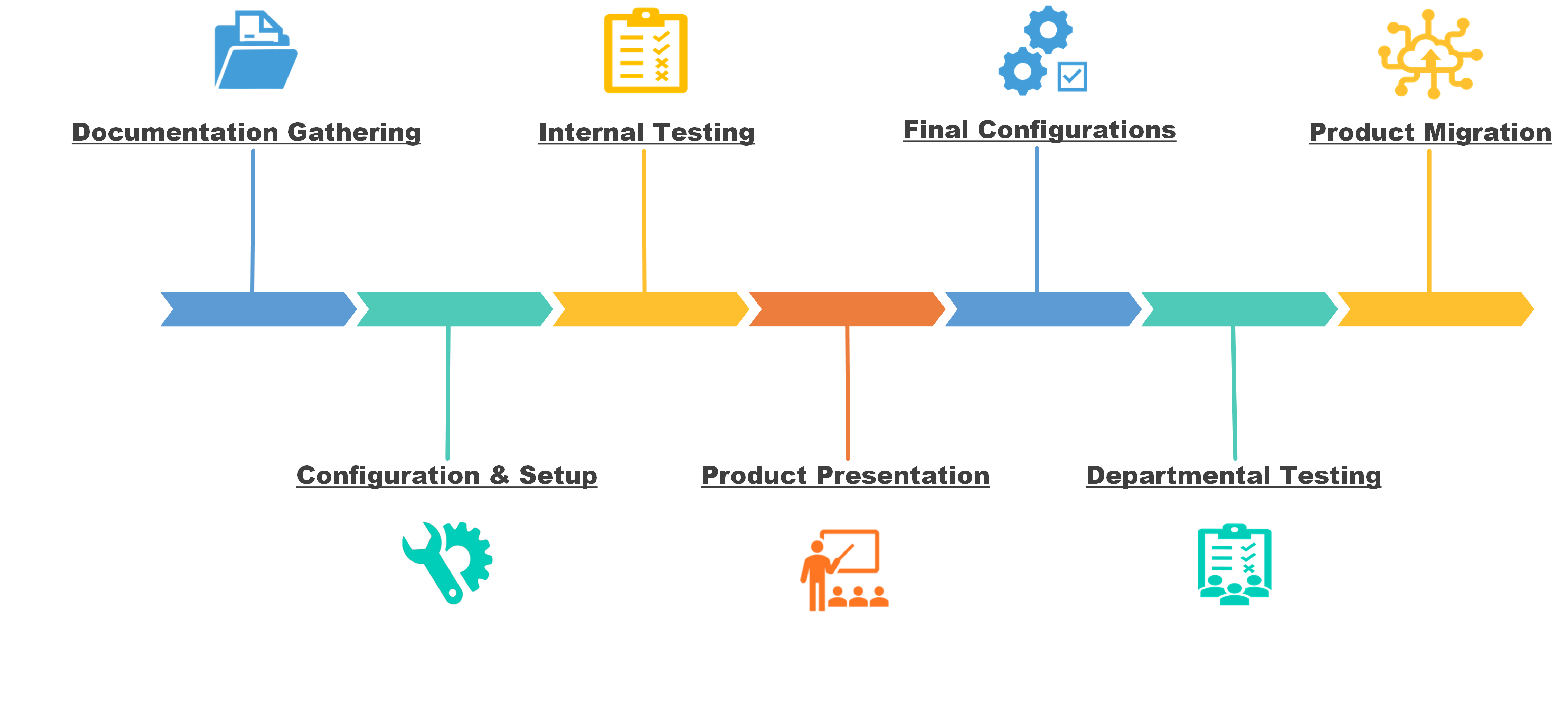 DocuSign Development